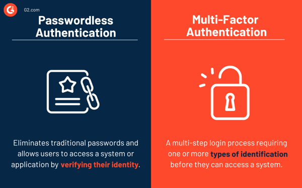 Passwordless Authentication Technology Glossary Definitions G2